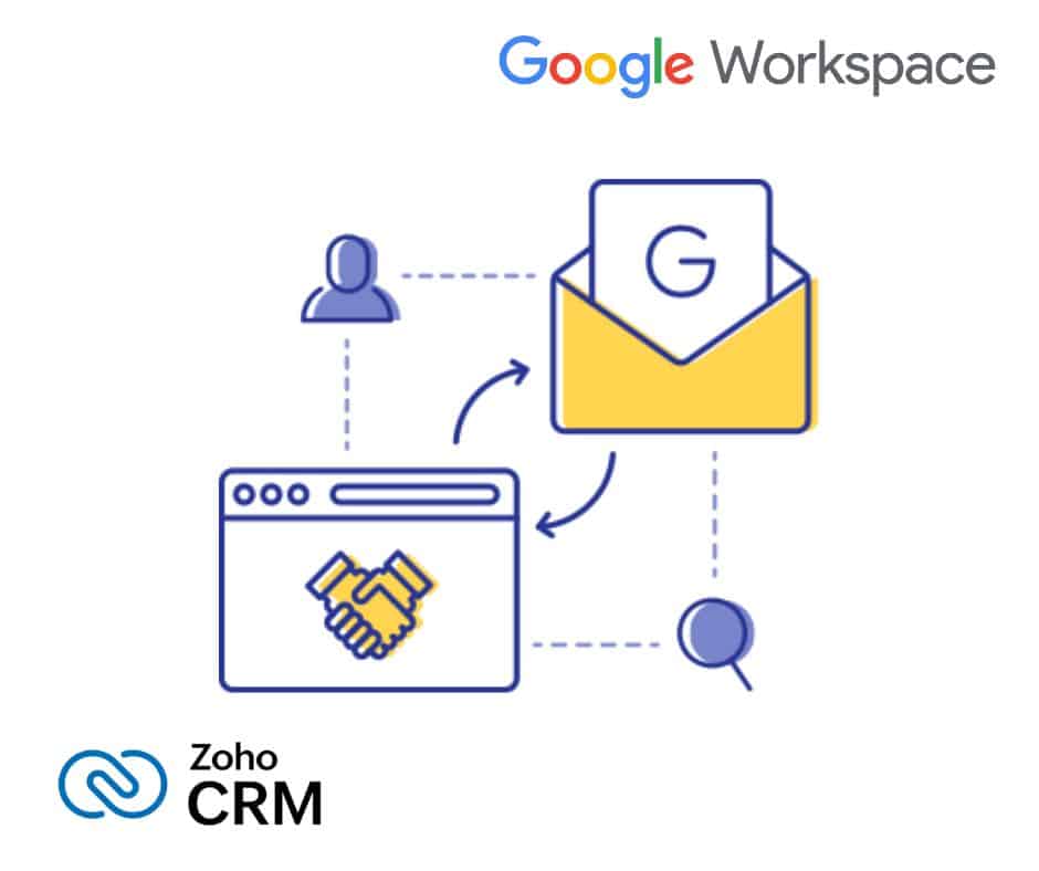 Intégration de Google Workspace et Zoho CRM | MOBIX